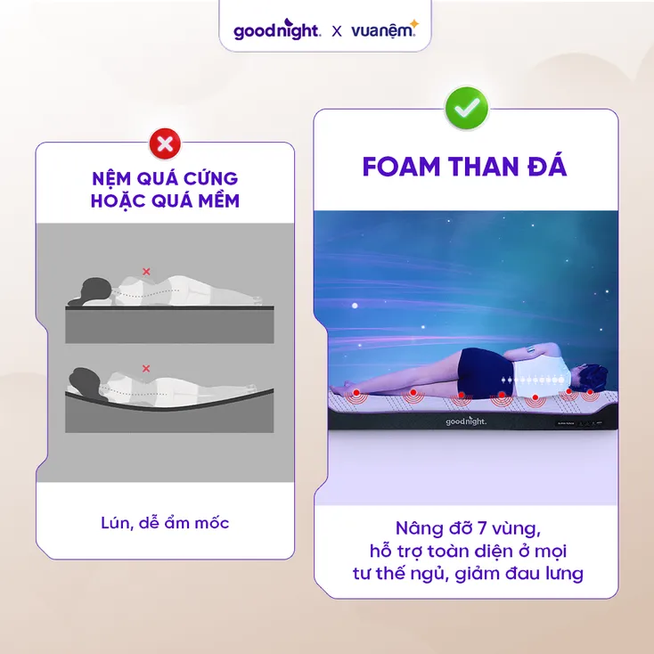 Nệm Foam Công Nghệ Mới Goodnight Active Hybrid Dày 20cm